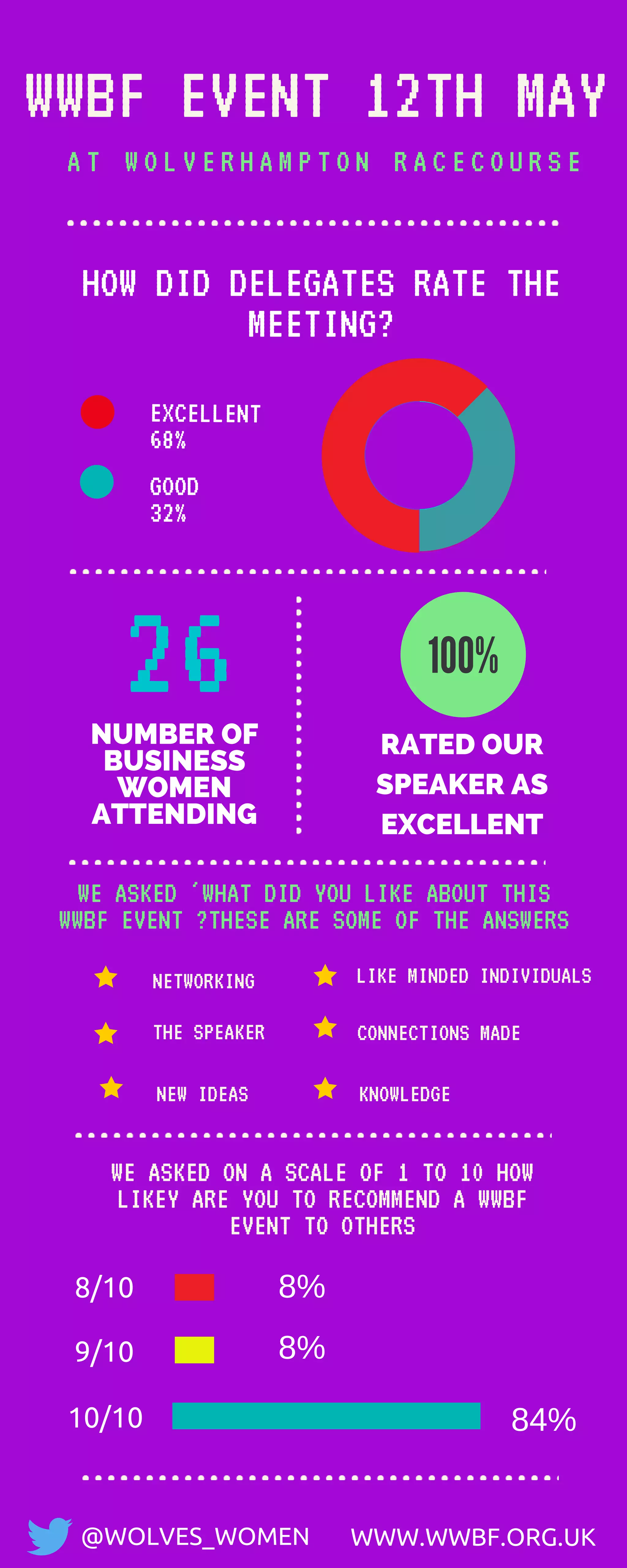 Feedback from #WWBF May event | PDF