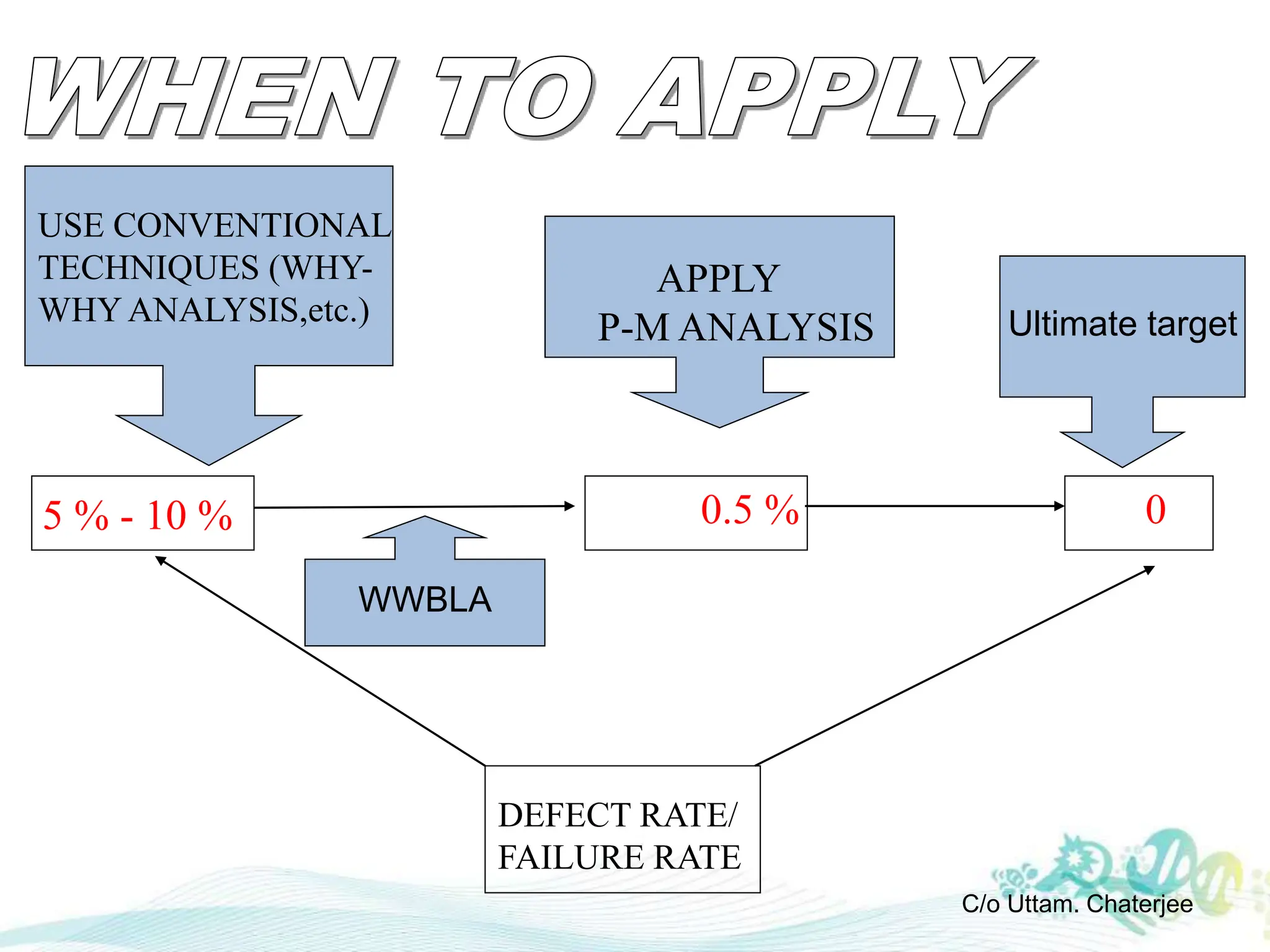 WWBLA -A RCA tool and technique .ppt