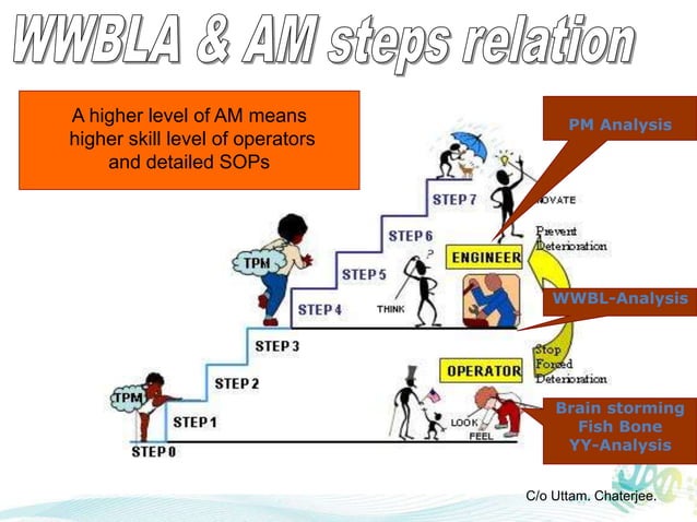 WWBLA -A RCA tool and technique .ppt | Auto Repair | Automotive
