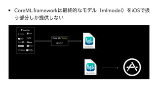 Core MLのアップデートを3倍楽しむ方法 #wwdctokyo | PPT
