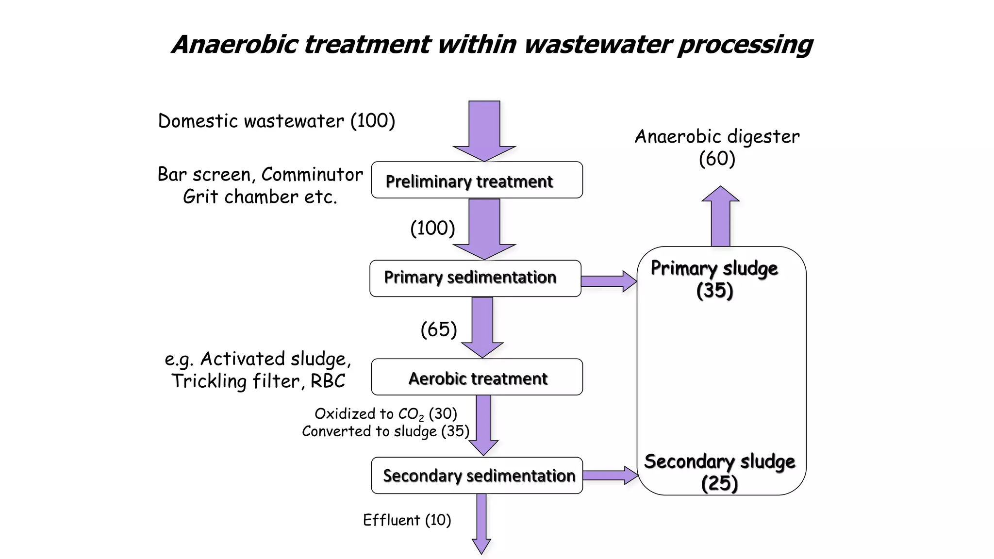 CH-3. Anaerobic treatment of wastewater | PPTX