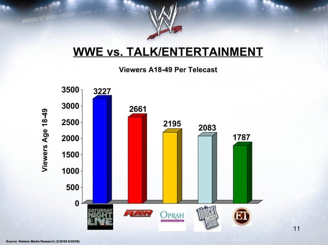 Wwe Tv Presentation | PPT