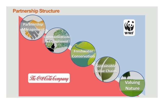 WWF and The Coca-Cola Company | PPTX