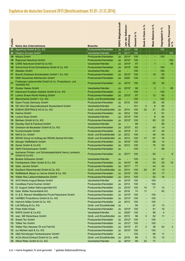 WWF-Übersicht: So gehen Firmen mit Palmöl um | PDF