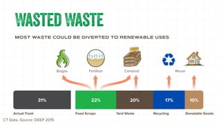 Fair Trash Reduction - West Hartford, CT | PPT