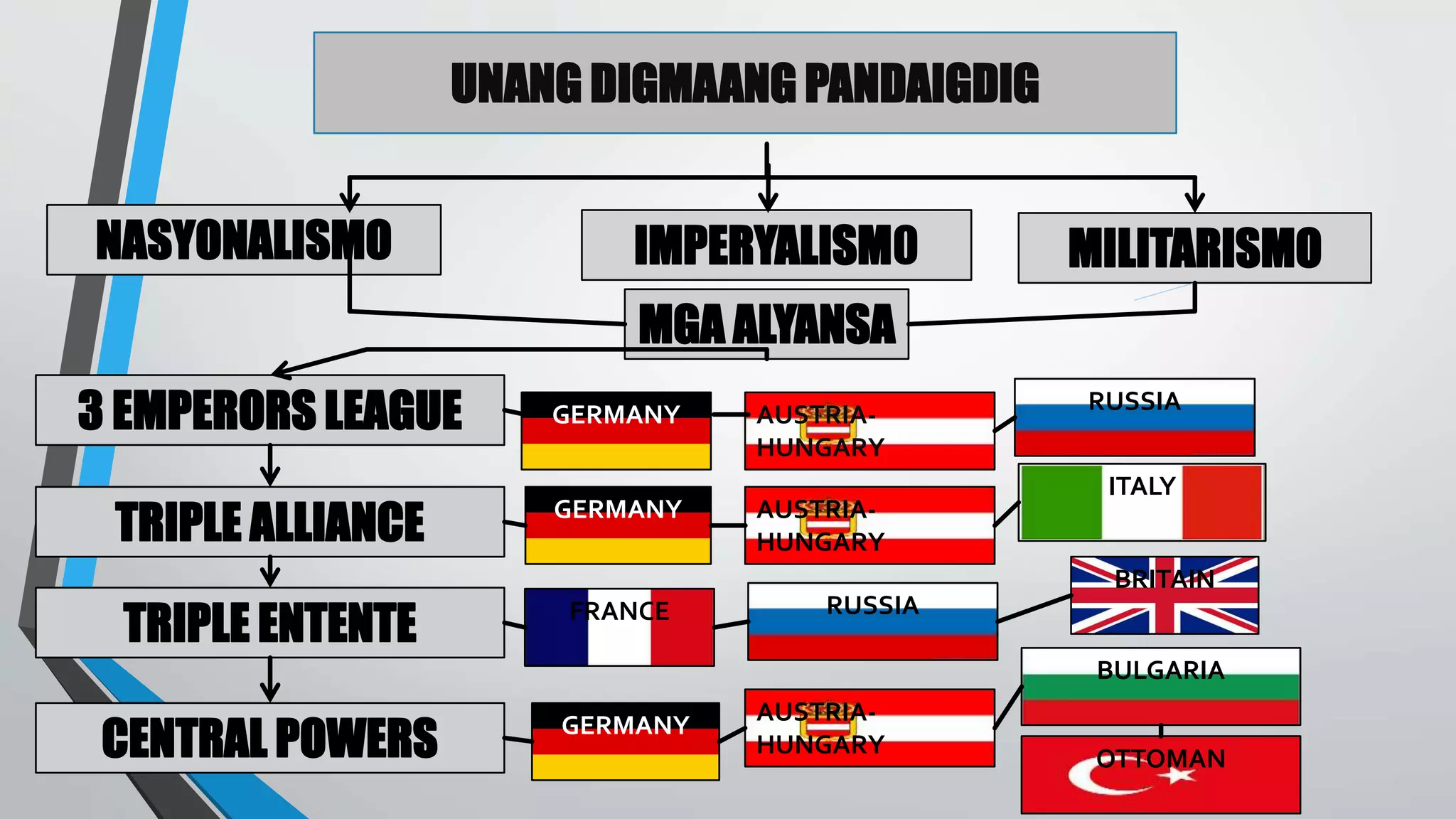 Unang Digmaang Pandaigdig | PPTX