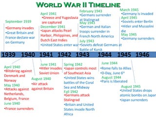 World War 2 Timeline Battles