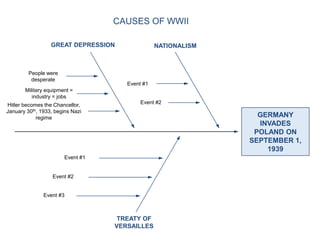 Wwii cause and effect example | PPT