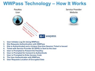 WWPass Multi-factor Authentication - How It Works | PPT