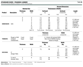 WWPA Standard Sizes Chart - Framing Lumber | PDF