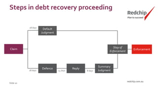 Handling the ATO: Audits and Debt Recovery | PDF