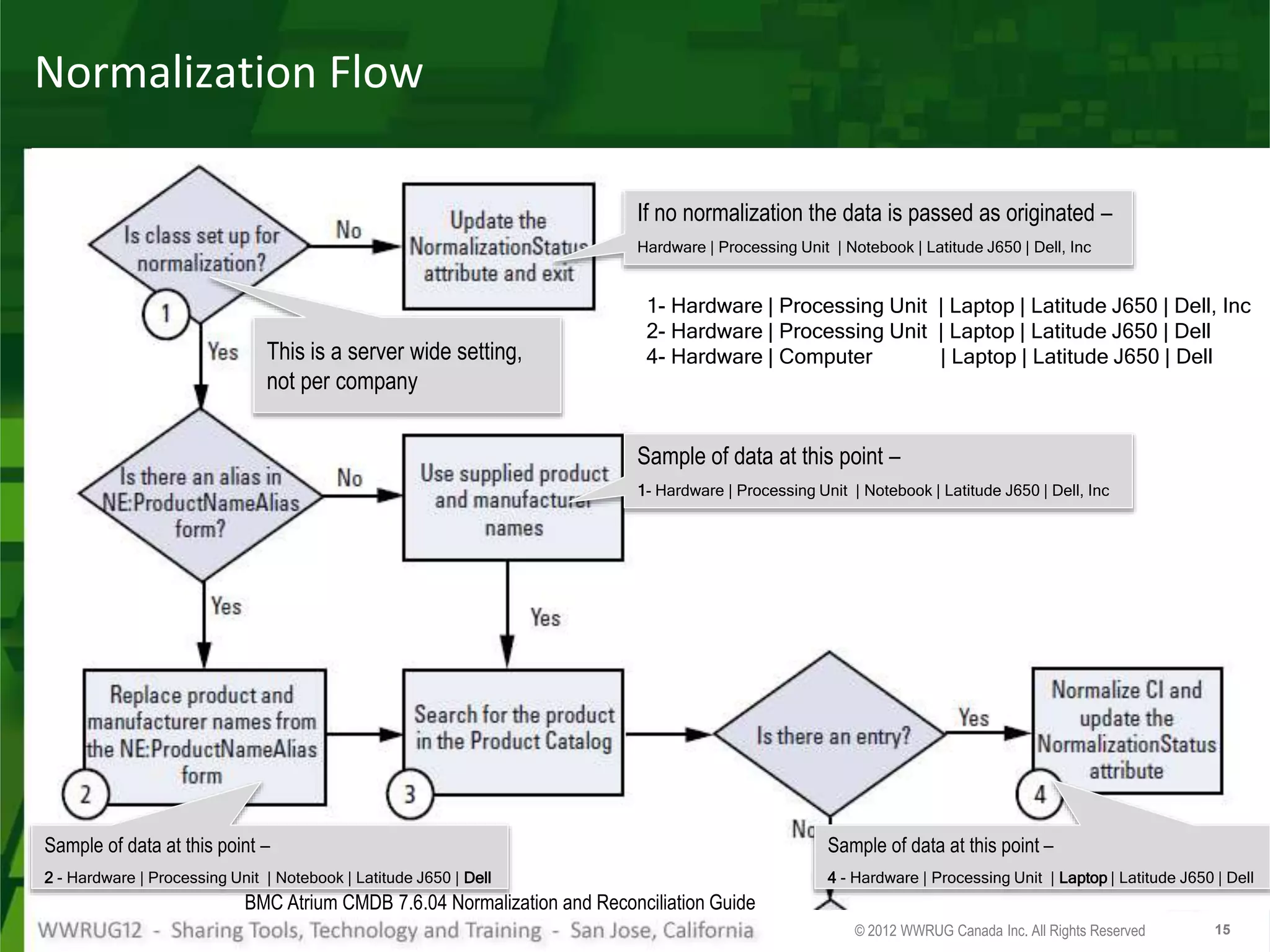 CMDB Building Blocks | PPTX
