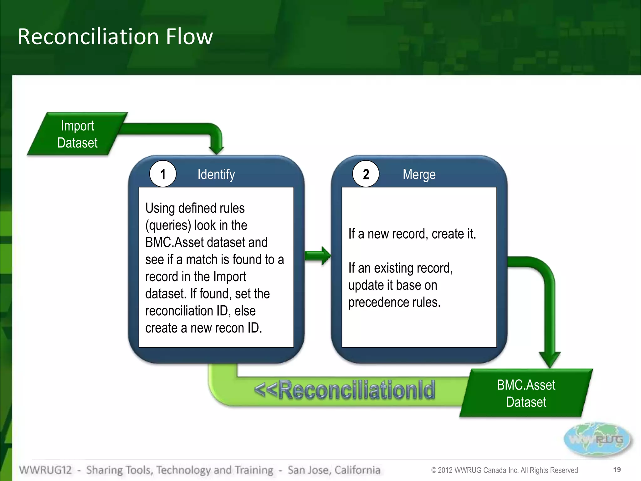 CMDB Building Blocks | PPTX