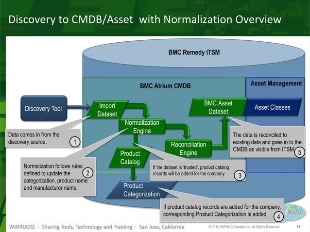 CMDB Building Blocks | PPTX