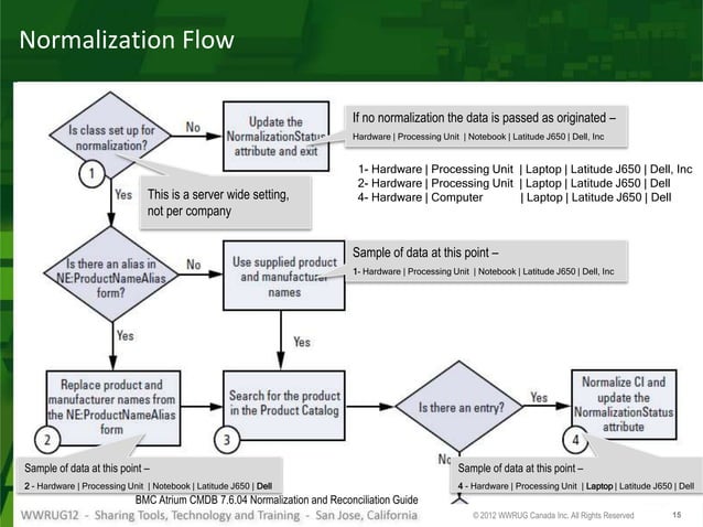 CMDB Building Blocks | PPTX