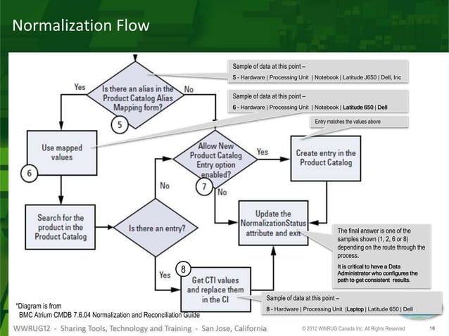 CMDB Building Blocks | PPTX