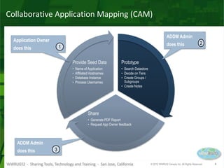 CMDB Building Blocks | PPTX