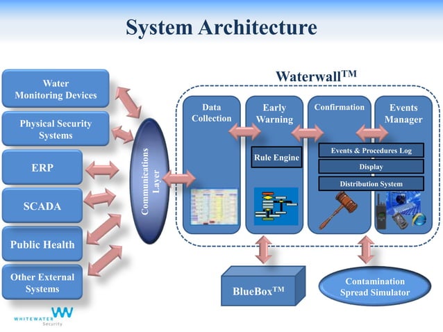 The Elements of Water Security with Whitewater Security And Darlot ...