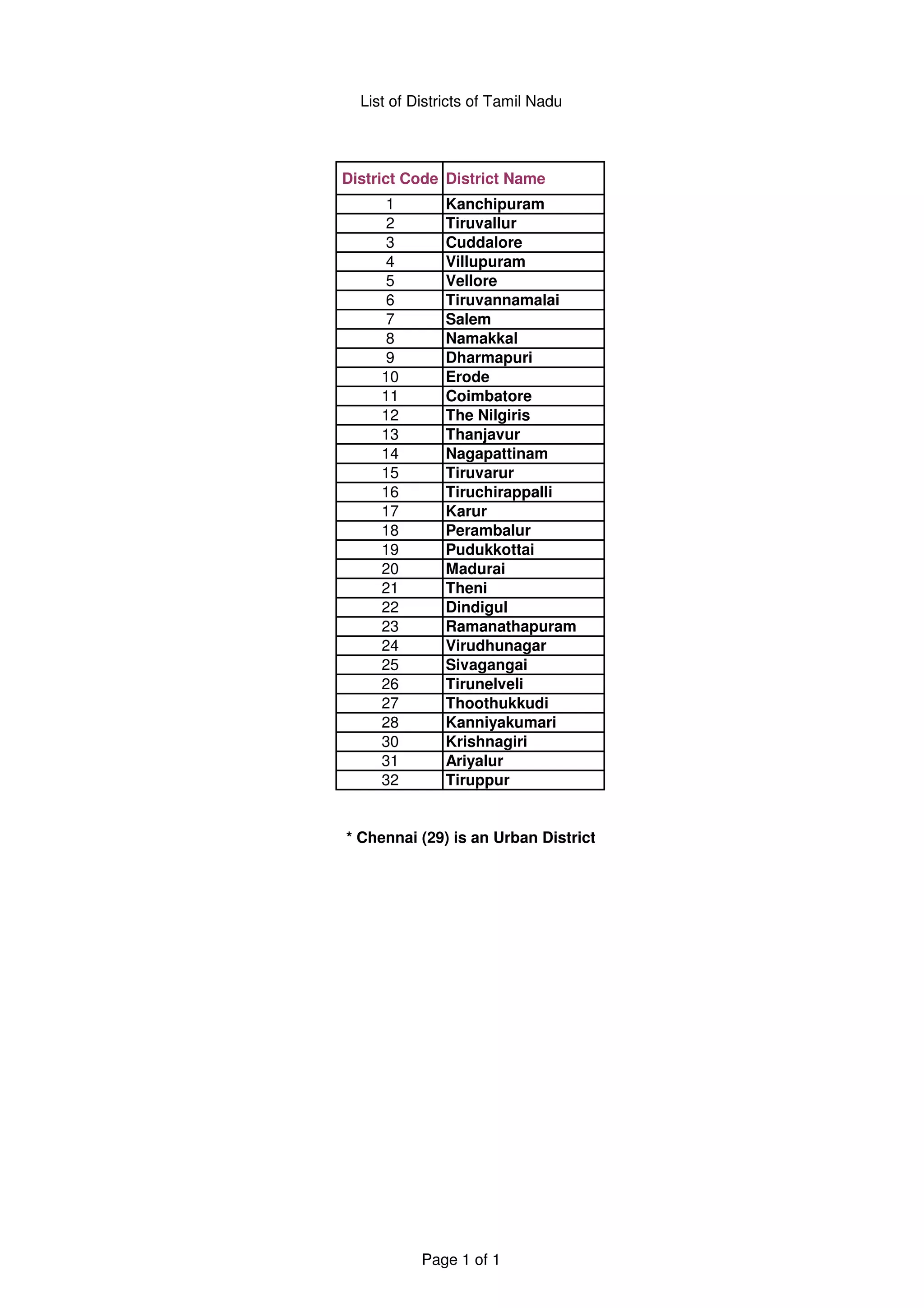 Www.tnrd.gov.in databases districts | PDF