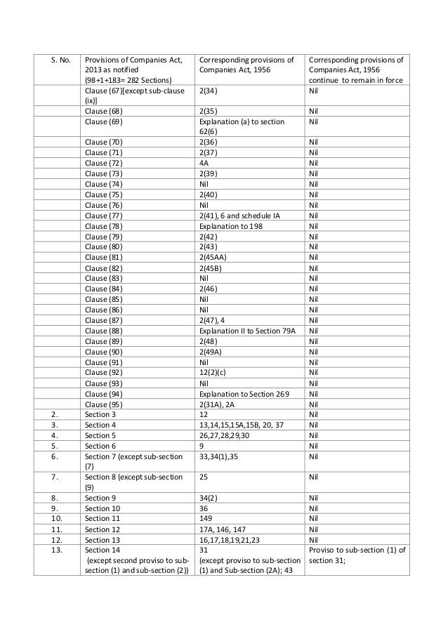 Www.mca.gov.in ministry pdf_(list of corresponding section of companies ...