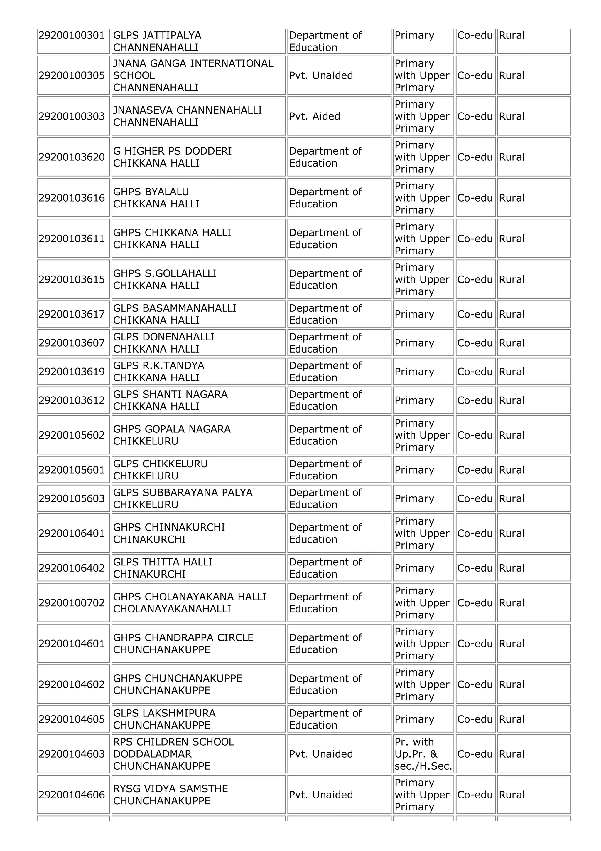 List of Schools South and East of Bangalore | PDF