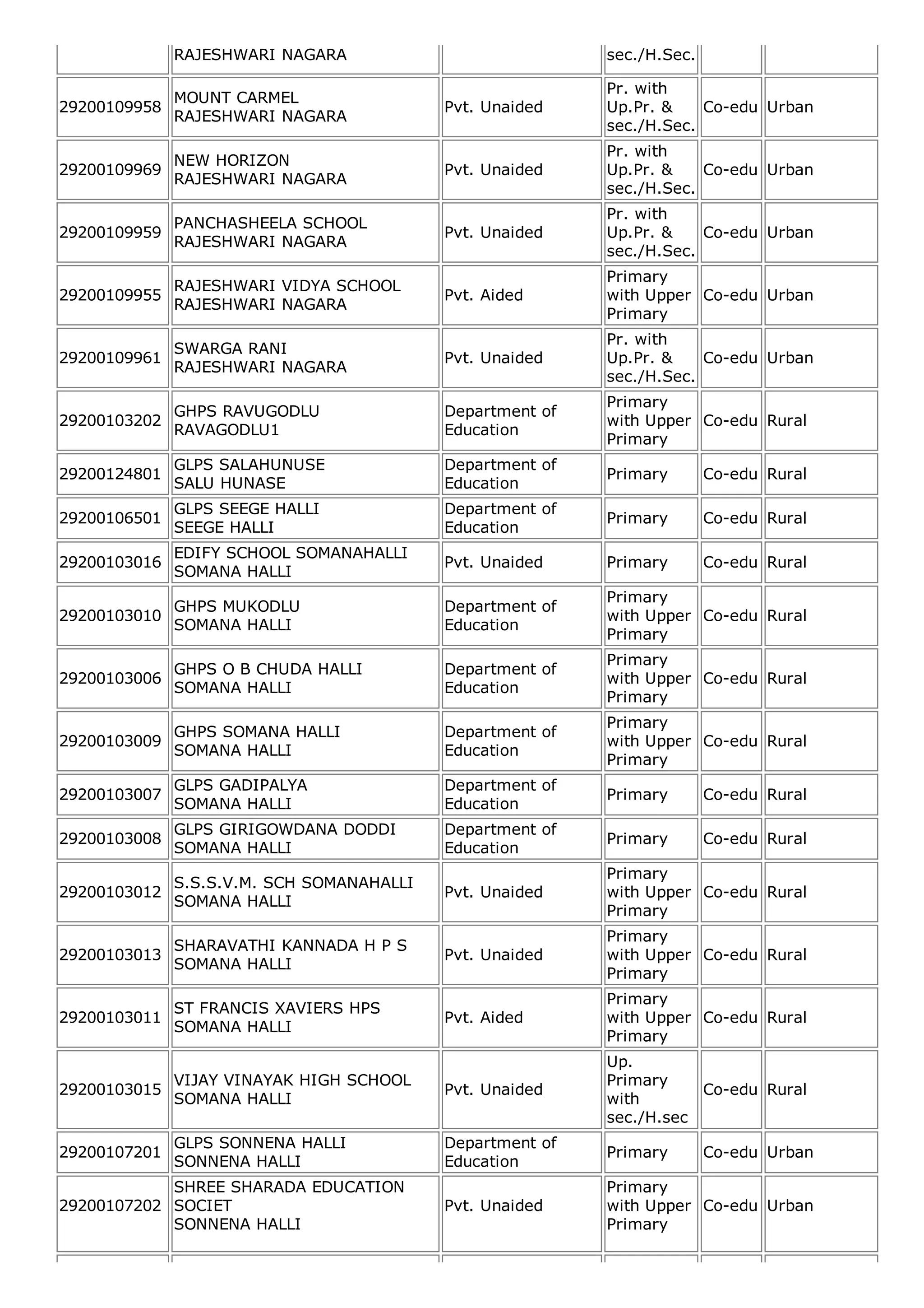 List of Schools South and East of Bangalore | PDF