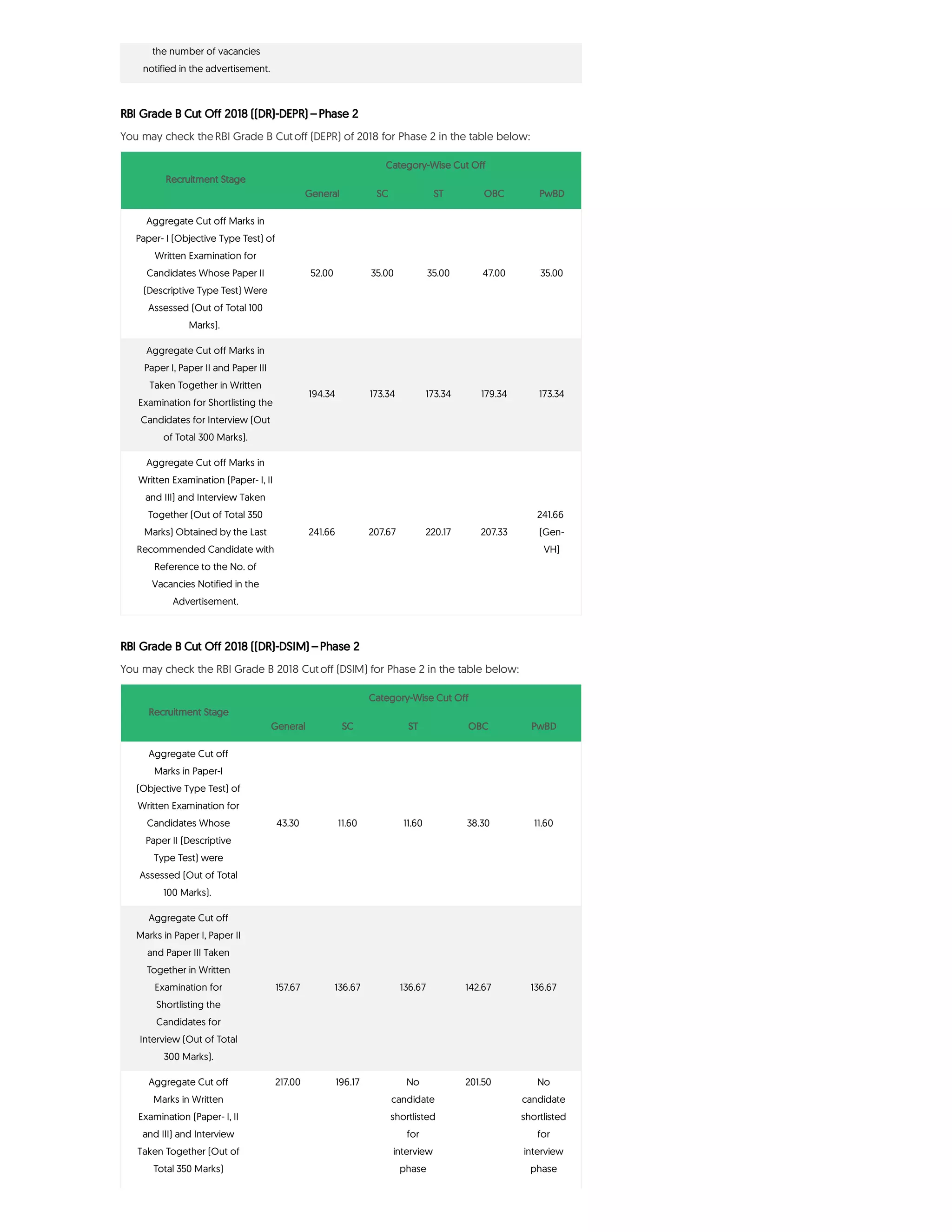 RBI Grade B Cut off Phase 1 and Phase 2 | PDF