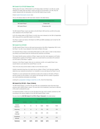 RBI Grade B Cut off Phase 1 and Phase 2 | PDF