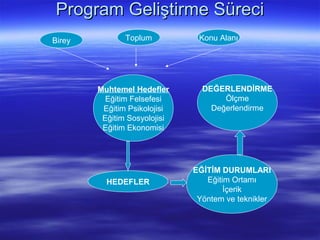 Www.kpss10.com program geliştirme süreci | PPT
