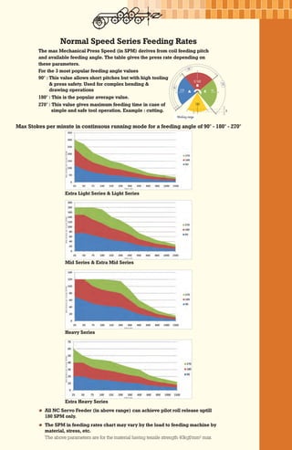 Nc Servo Feeder | PDF