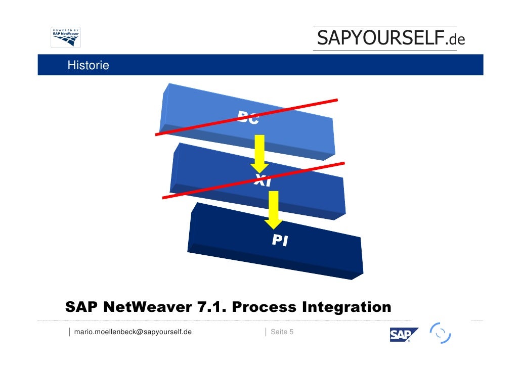 SAP NetWeaver Process Integration (in10 Minuten) www.Sapyourself.de