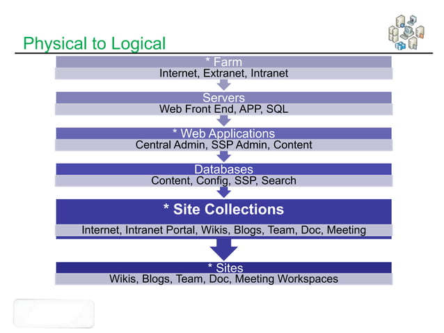 SharePoint Intranet Governance Sample Outline - www.sharepointpmp.com ...