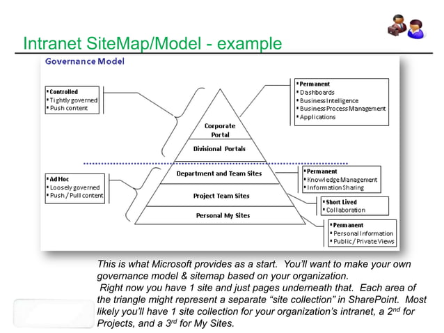 SharePoint Intranet Governance Sample Outline - www.sharepointpmp.com ...