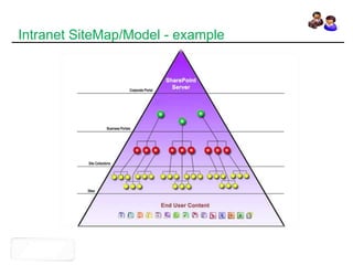 SharePoint Intranet Governance Sample Outline - www.sharepointpmp.com ...