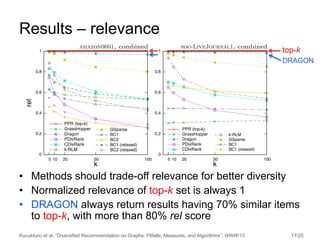 Diversified Recommendation on Graphs: Pitfalls, Measures, and ...