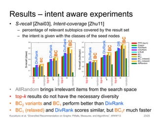 Diversified Recommendation on Graphs: Pitfalls, Measures, and ...