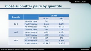 A Data-driven Method for the Detection of Close Submitters in Online Learning Environments | PPT