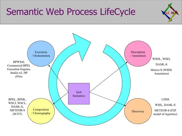 Semantic Web Process Lifecycle: Role of Semantics in Annotation ...