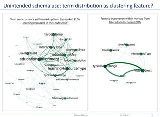 Analysing & Improving Learning Resources Markup on the Web | PPT