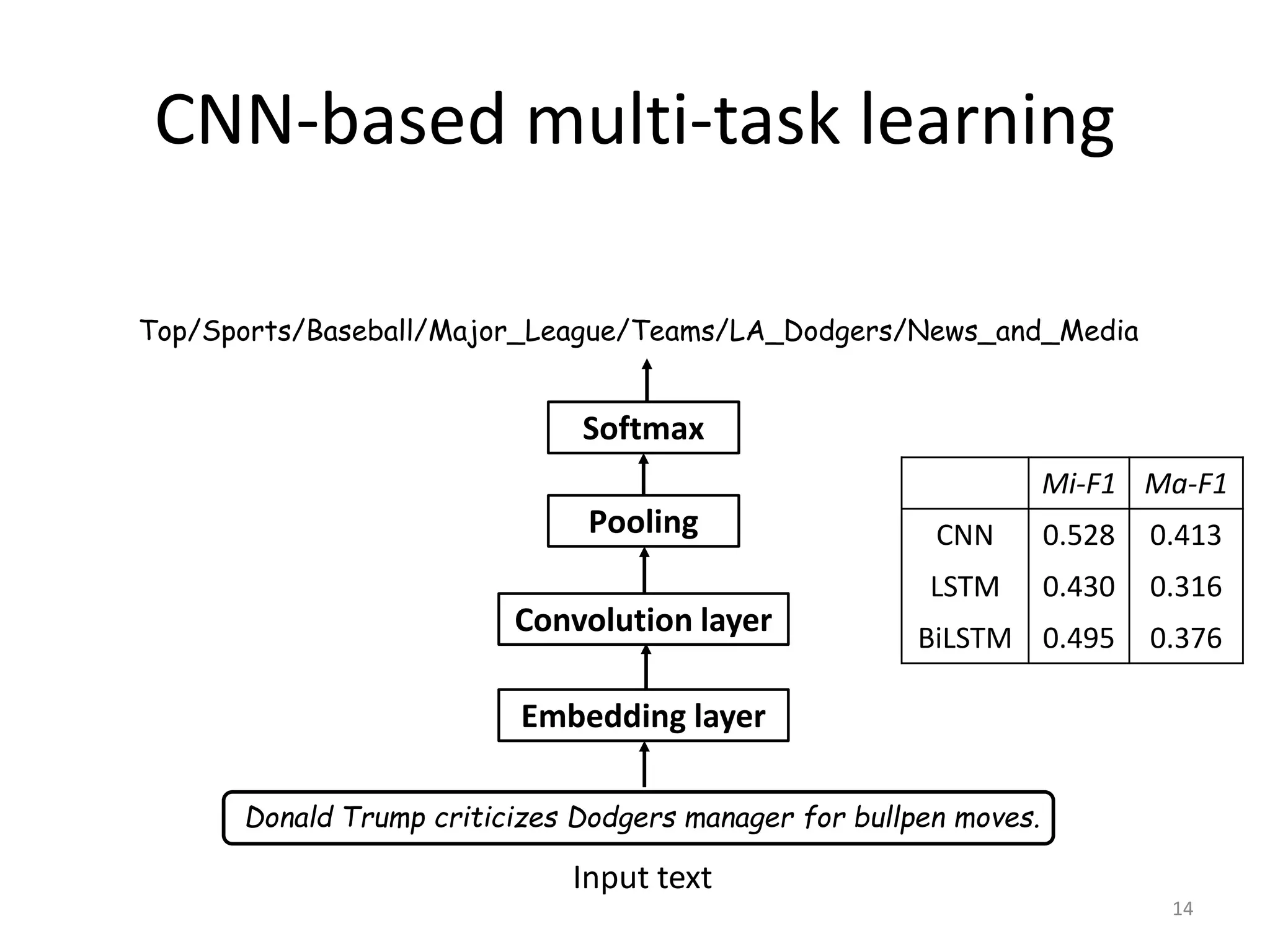From Small-scale to Large-scale Text Classification | PPTX