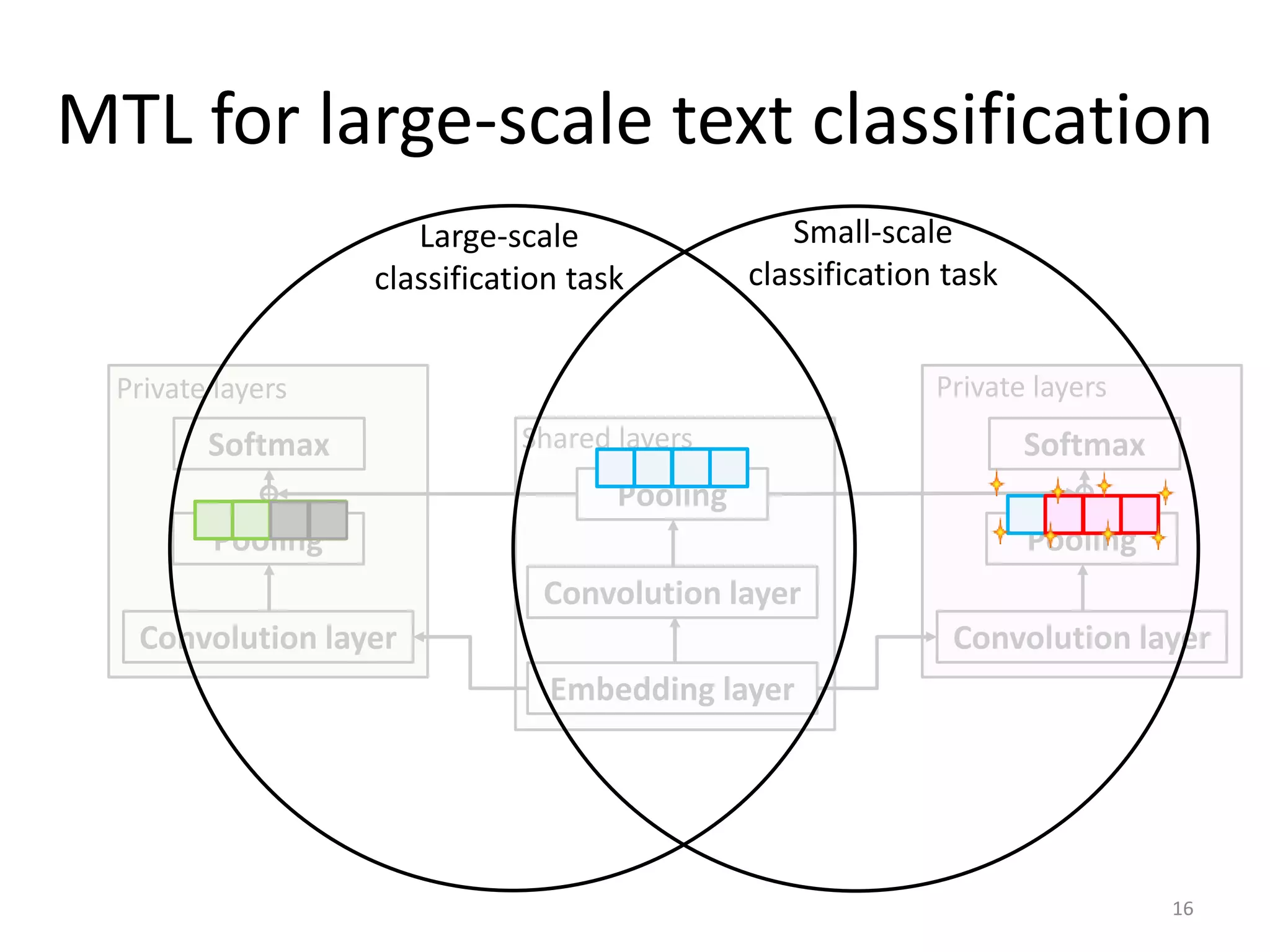 From Small-scale to Large-scale Text Classification | PPTX