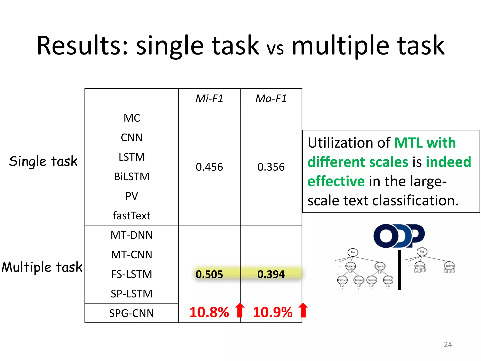 From Small-scale to Large-scale Text Classification | PPTX