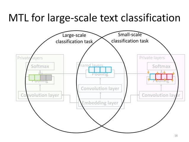 From Small-scale to Large-scale Text Classification | PPT