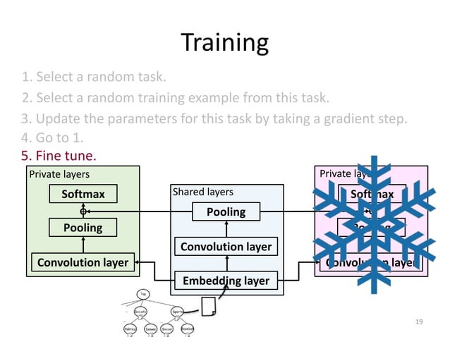 From Small-scale to Large-scale Text Classification | PPT