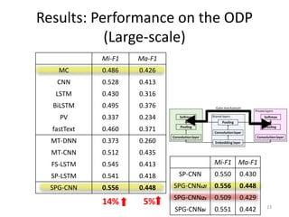 From Small-scale to Large-scale Text Classification | PPTX