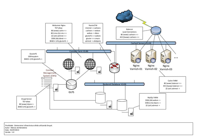 Webserver Architecture Example | PPT