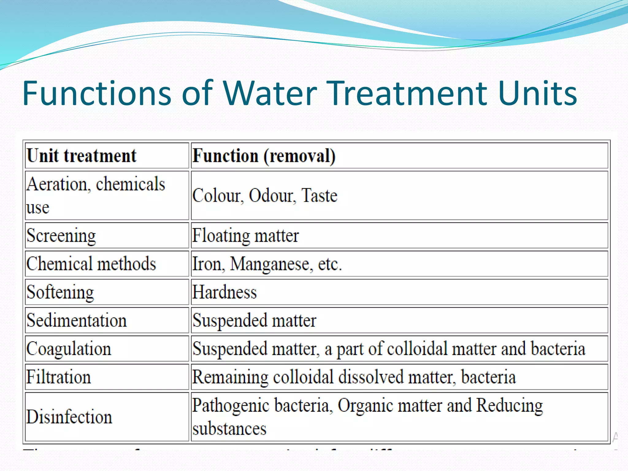 WATER & WASTE WATER ENGINEERING - water treatment process & units | PPTX