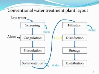 WATER & WASTE WATER ENGINEERING - water treatment process & units | PPTX