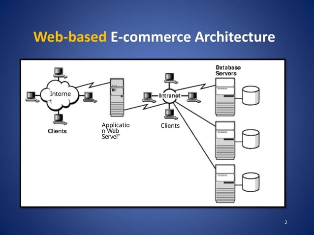 www ecommerce web based architecture.pptx