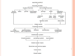 WATER SUPPLY SYSTEM | PPTX